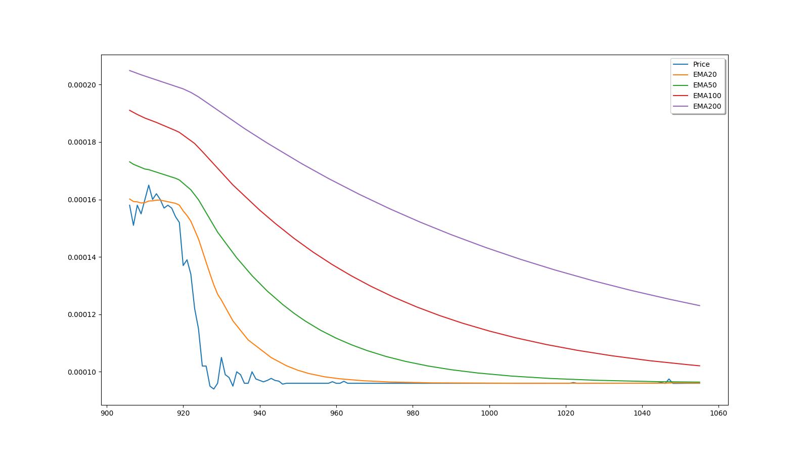 TOP Network Exponential Moving Averages