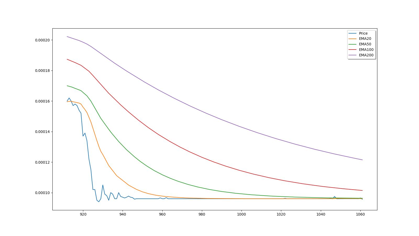 TOP Network Exponential Moving Averages