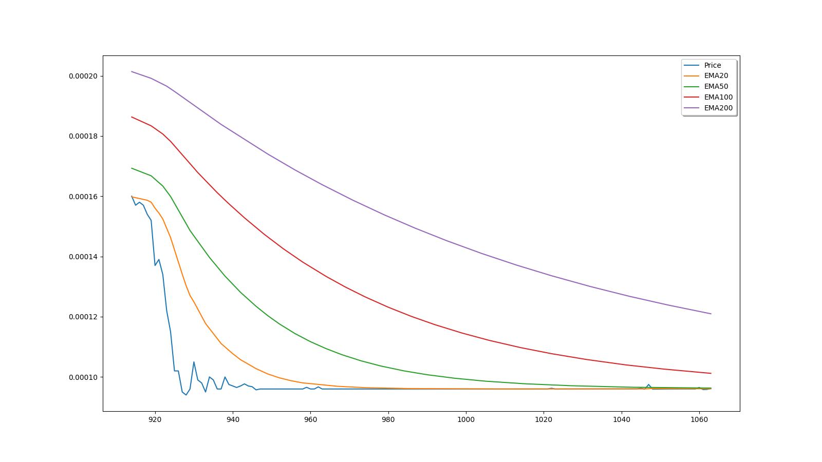 トップネットワーク Exponential Moving Averages