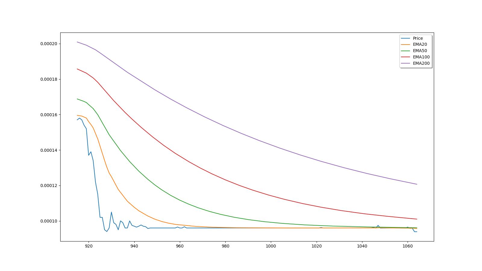 TOP Network Exponential Moving Averages