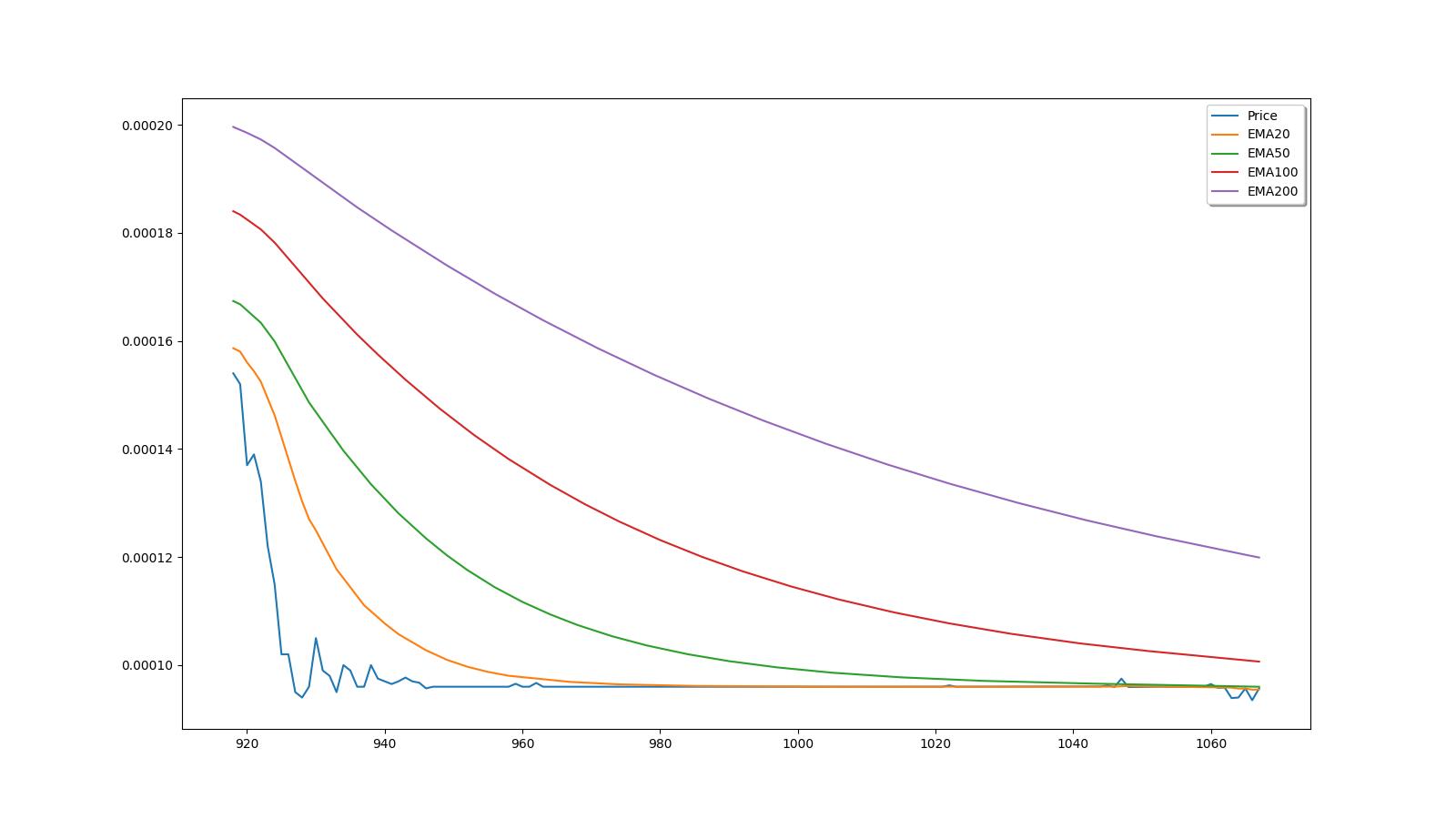TOP Network Exponential Moving Averages