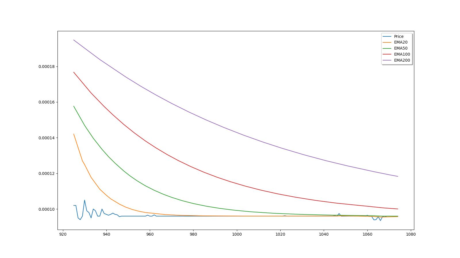 TOP Network Exponential Moving Averages