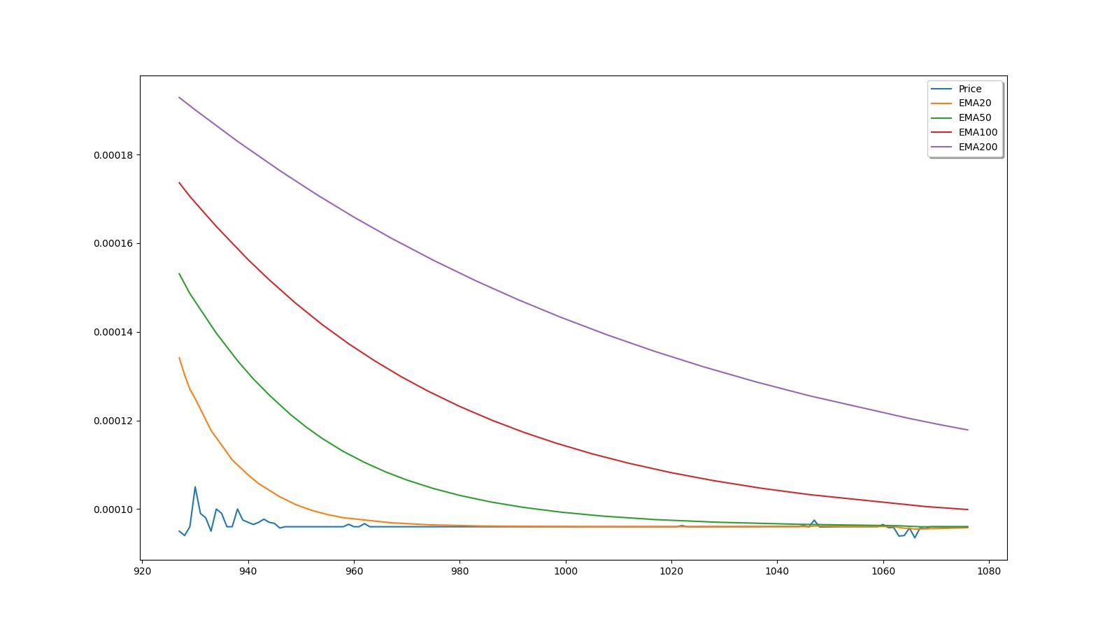 TOP Network Exponential Moving Averages