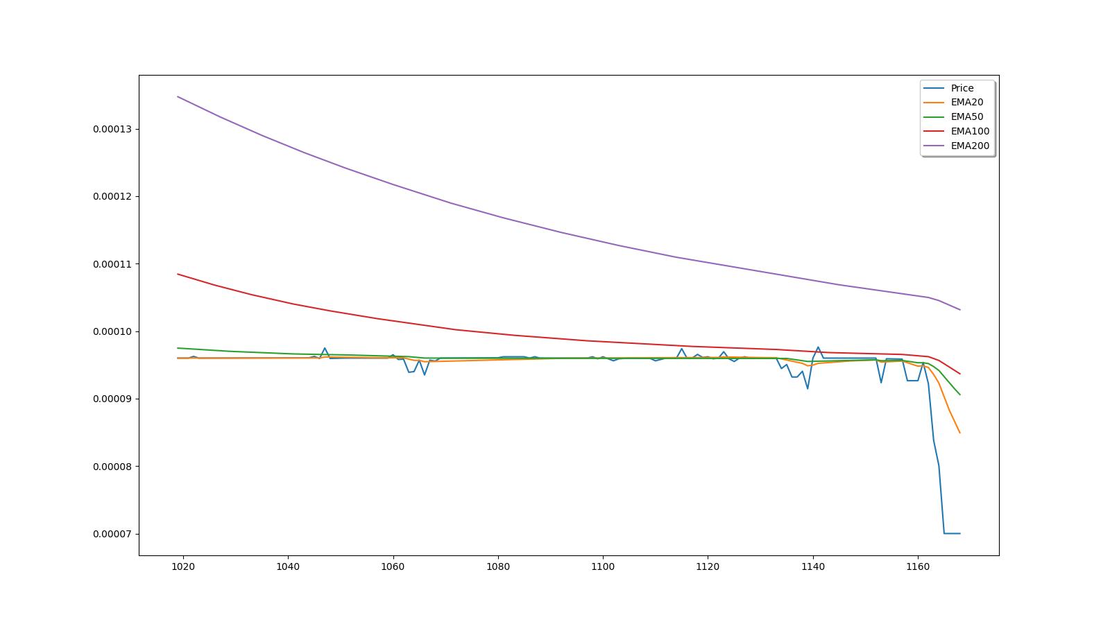 TOP Network Exponential Moving Averages