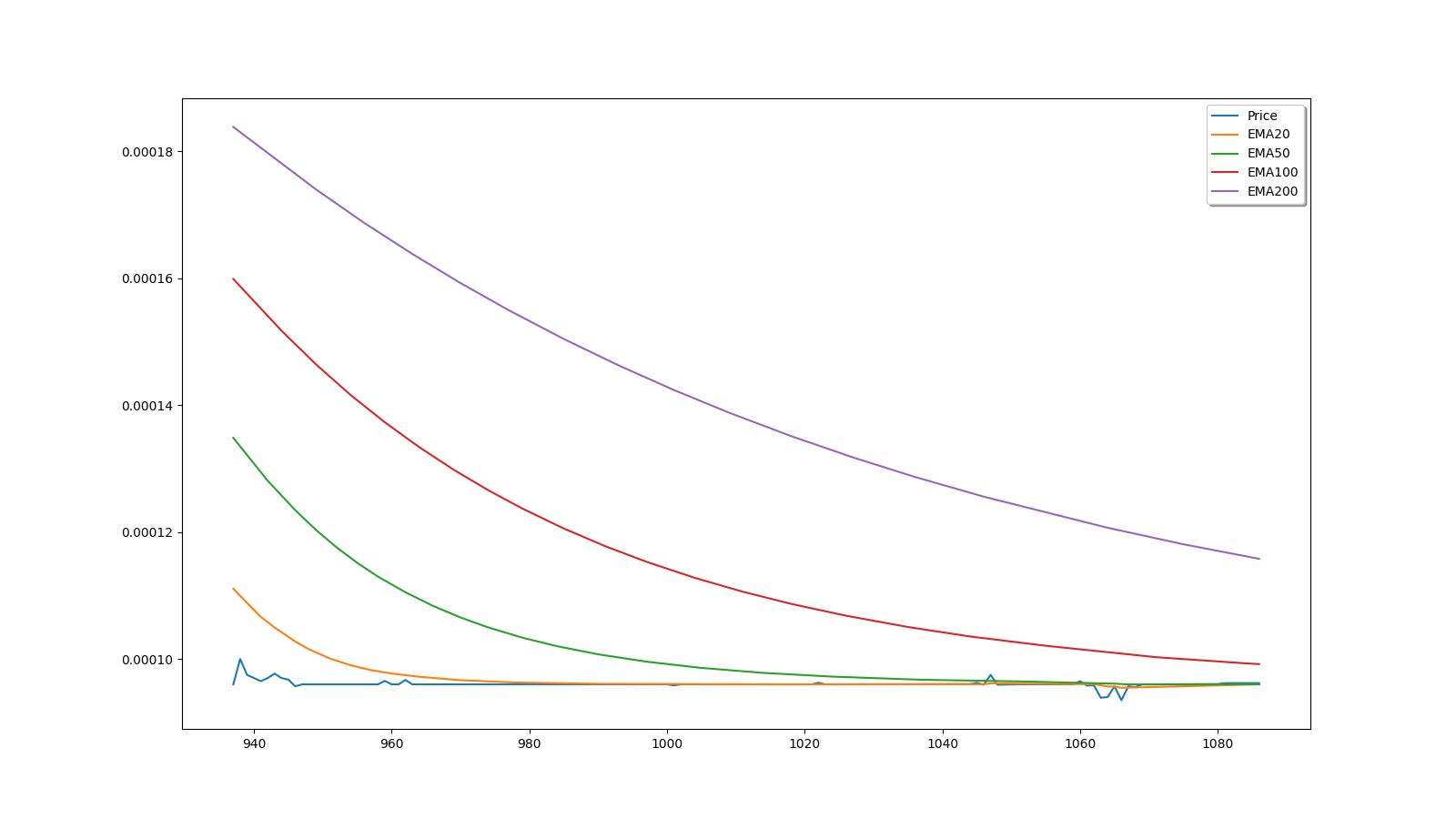 TOP Network Exponential Moving Averages