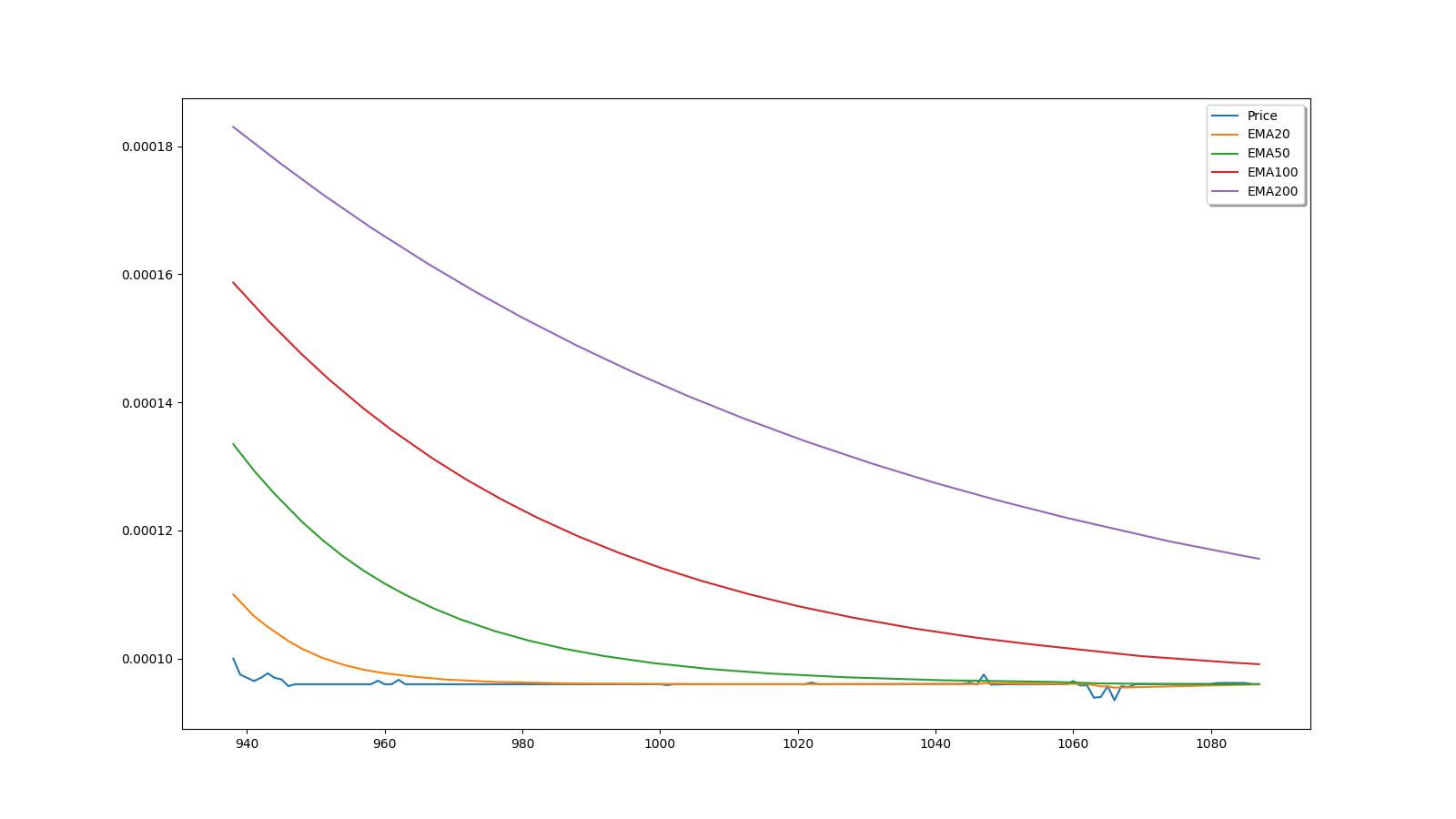 TOP Network Exponential Moving Averages