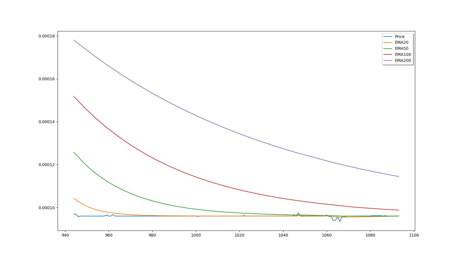 TOP Network Exponential Moving Averages