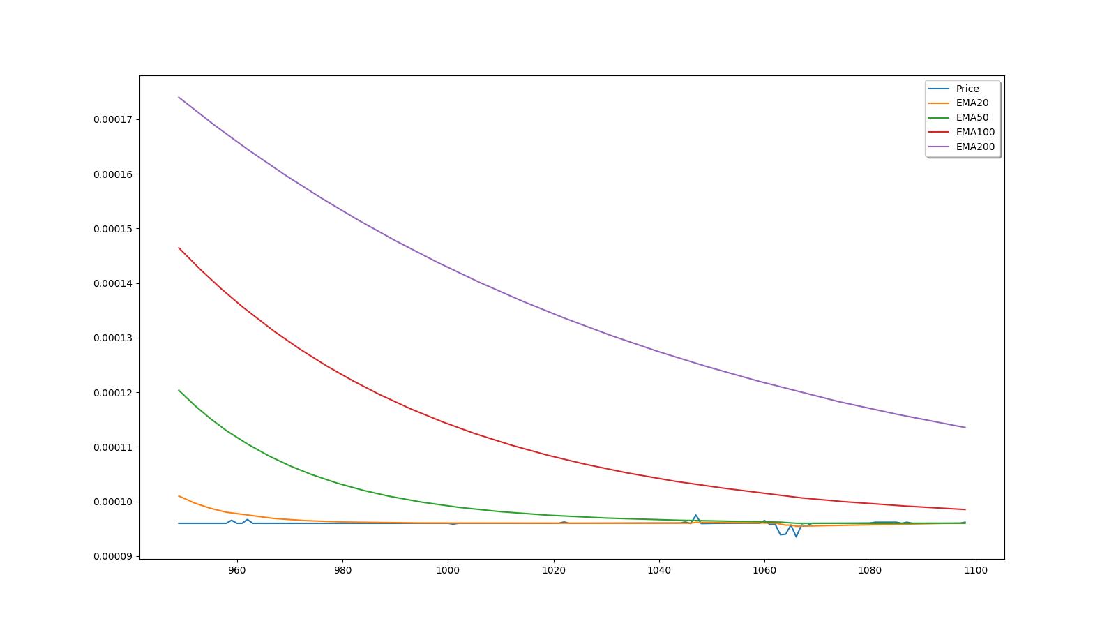 TOP Network Exponential Moving Averages