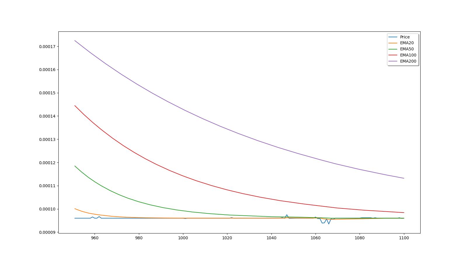 TOP Network Exponential Moving Averages