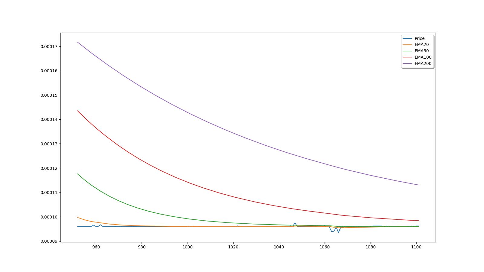 TOP Network Exponential Moving Averages