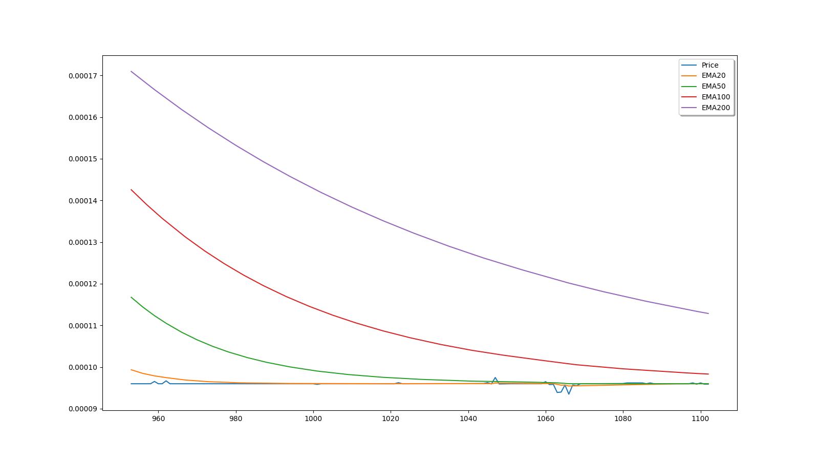 TOP Network Exponential Moving Averages