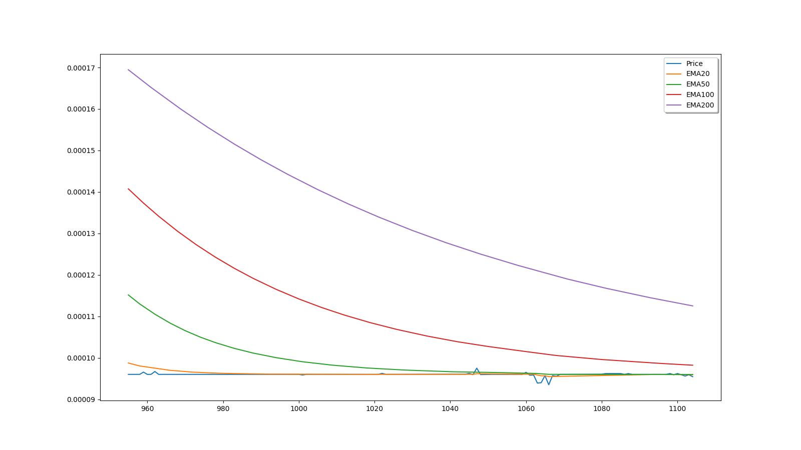 TOP Network Exponential Moving Averages