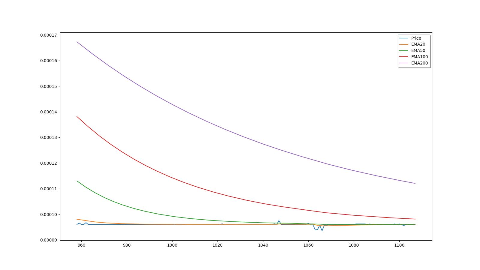 TOP Network Exponential Moving Averages