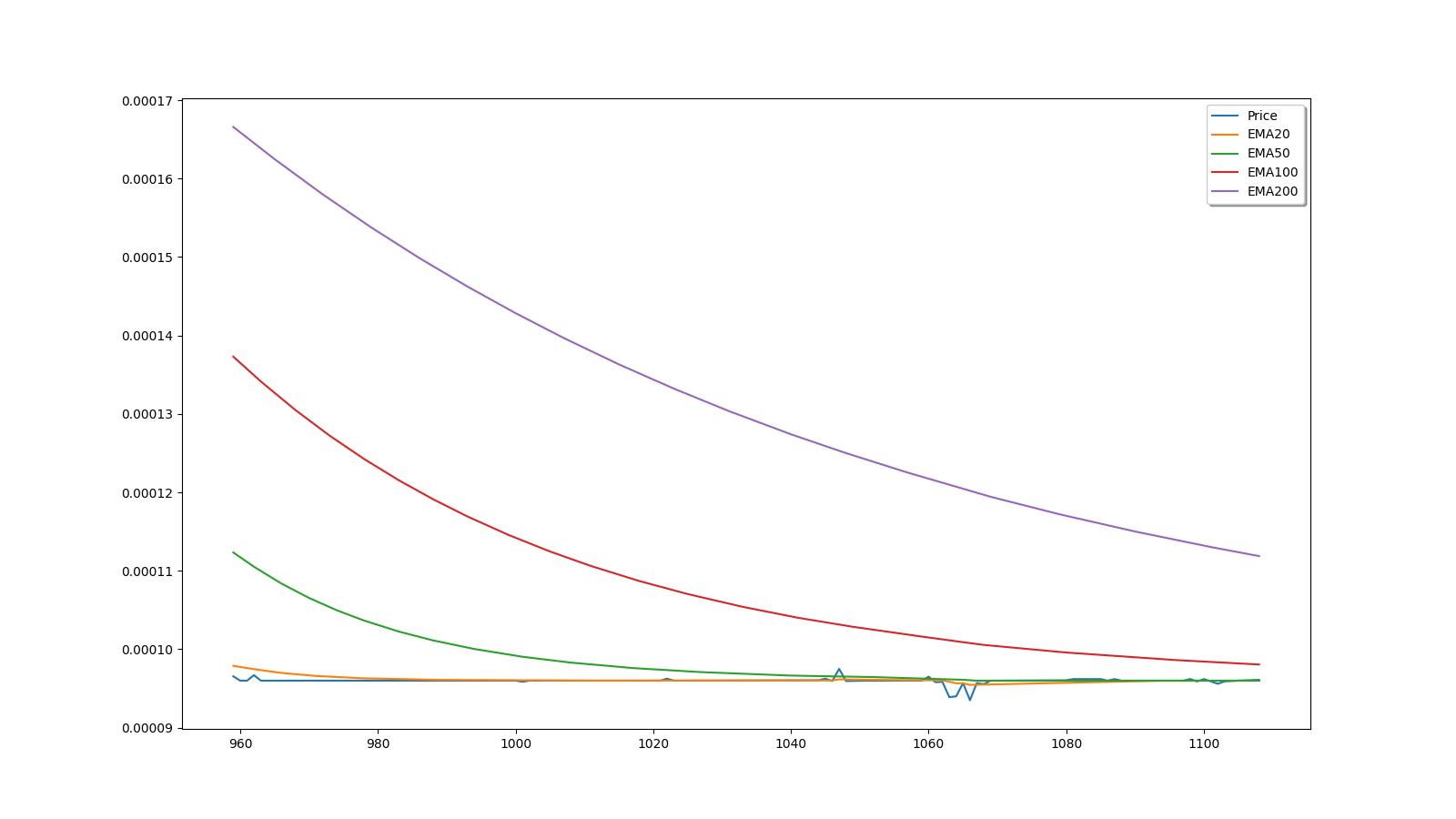TOP Network Exponential Moving Averages