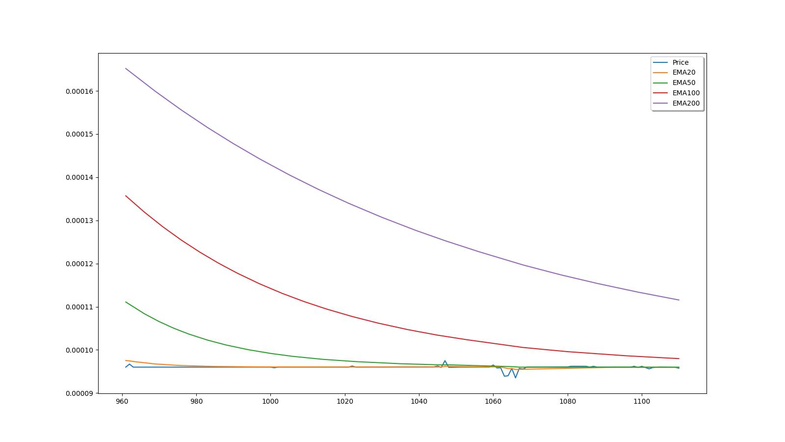 TOP Network Exponential Moving Averages