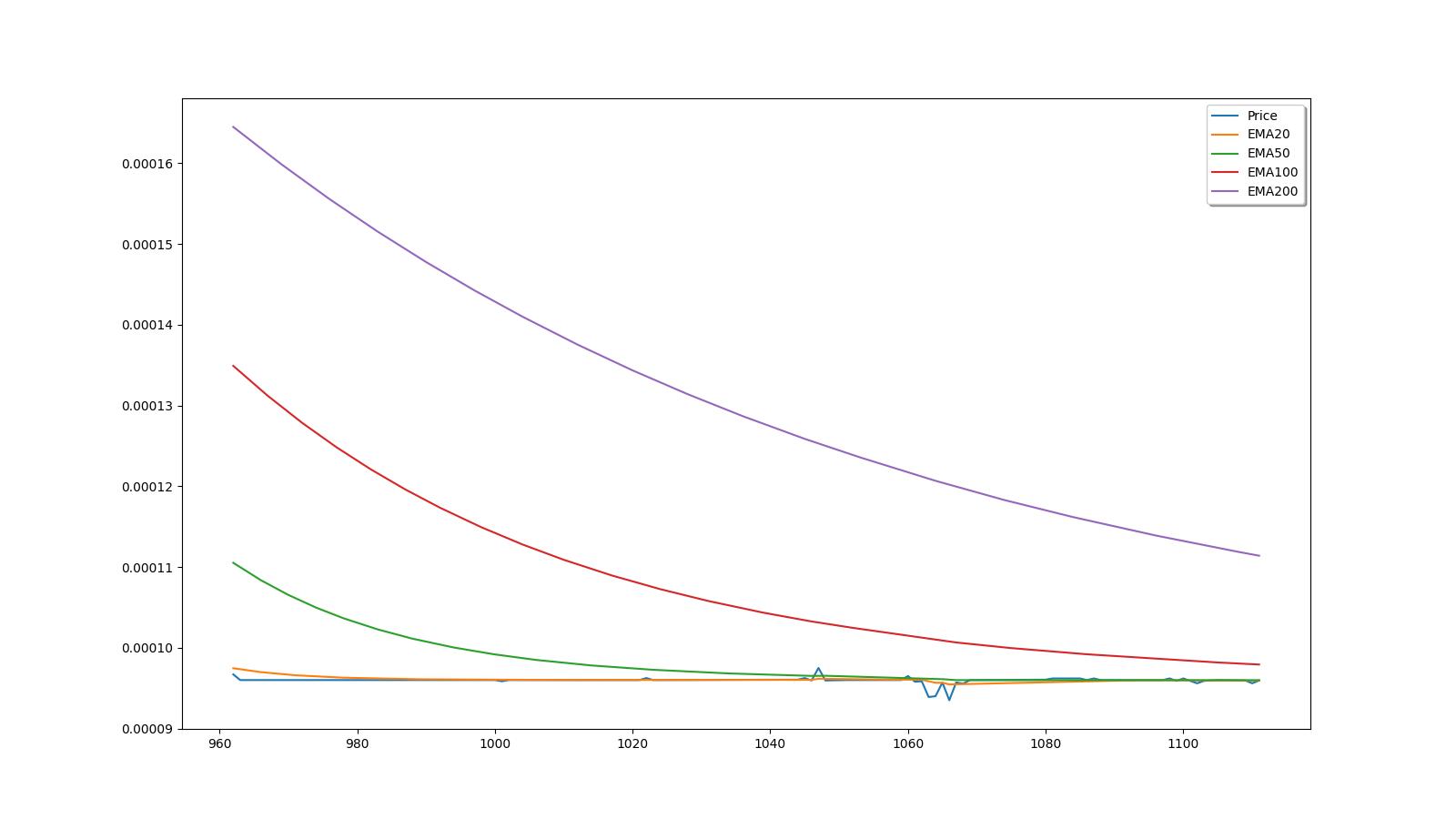 TOP Network Exponential Moving Averages