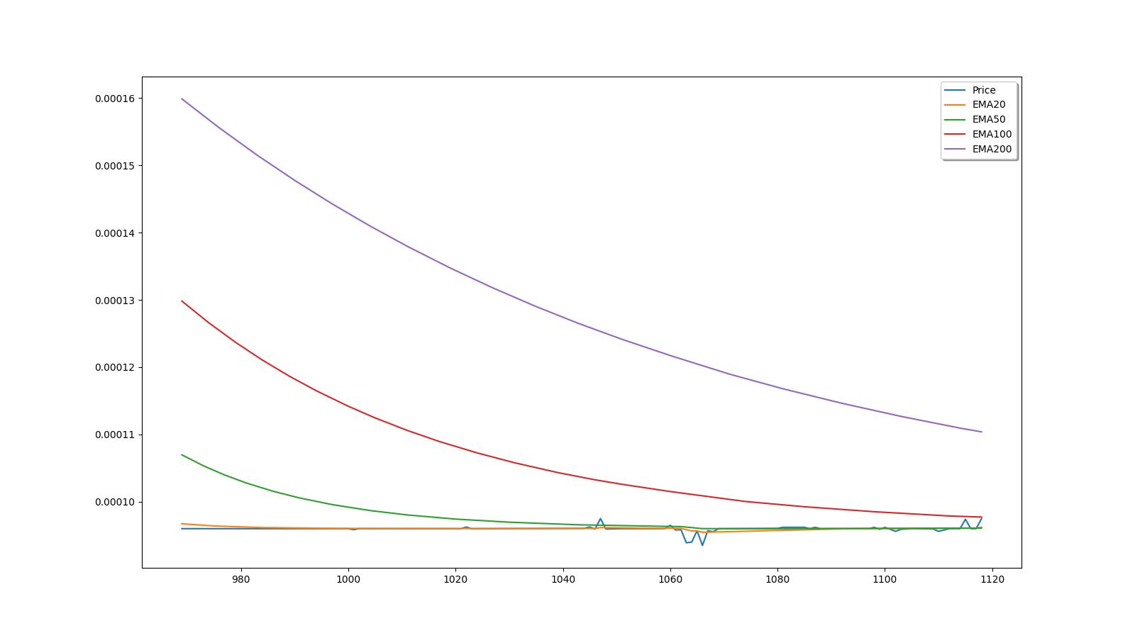 TOP Network Exponential Moving Averages