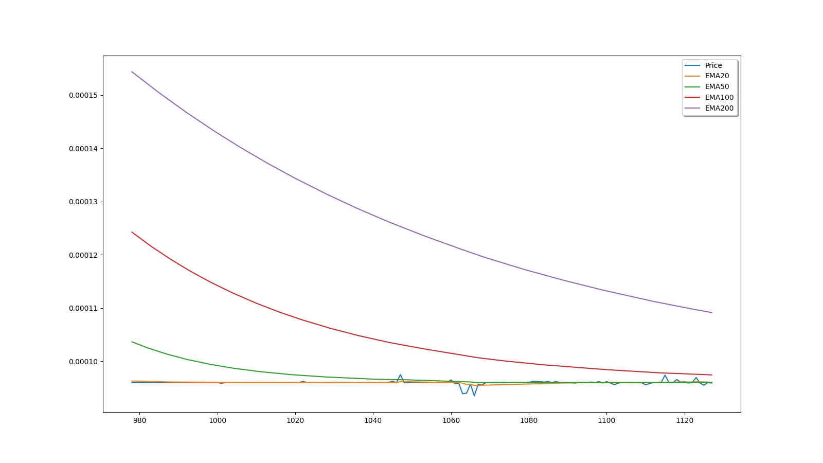 TOP Network Exponential Moving Averages