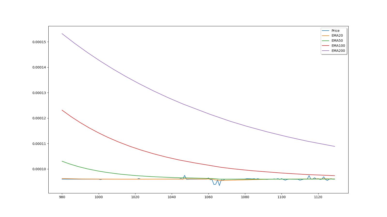TOP Network Exponential Moving Averages
