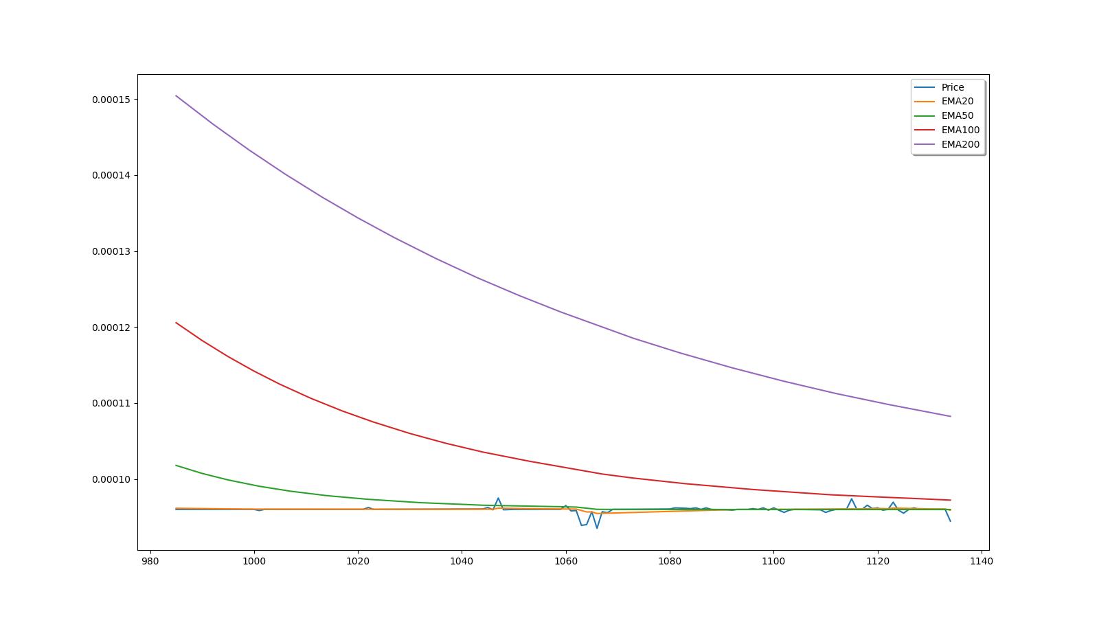 TOP Network Exponential Moving Averages