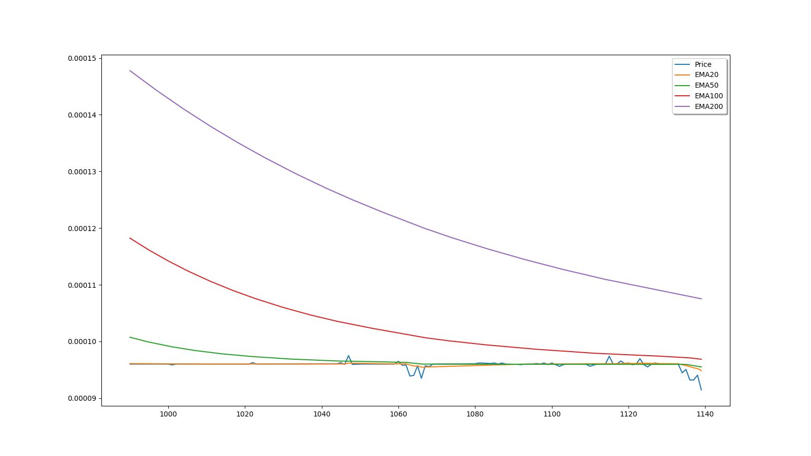 TOP Network Exponential Moving Averages