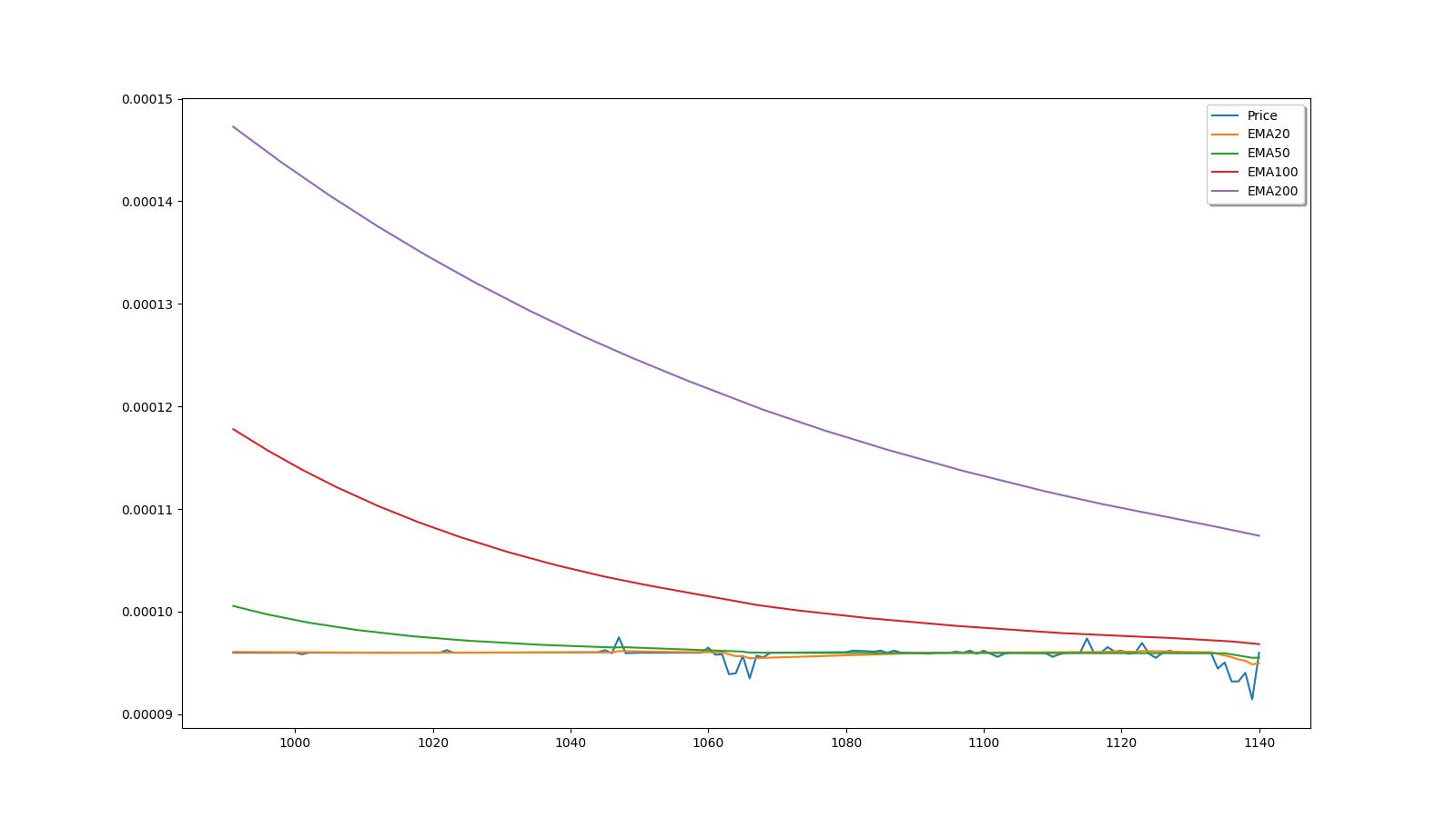 TOP Network Exponential Moving Averages