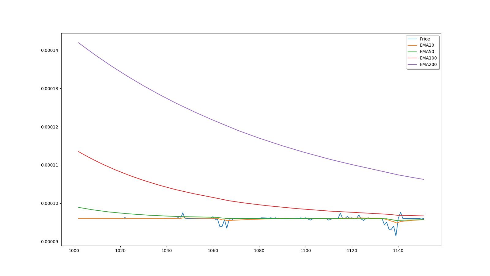 TOP Network Exponential Moving Averages