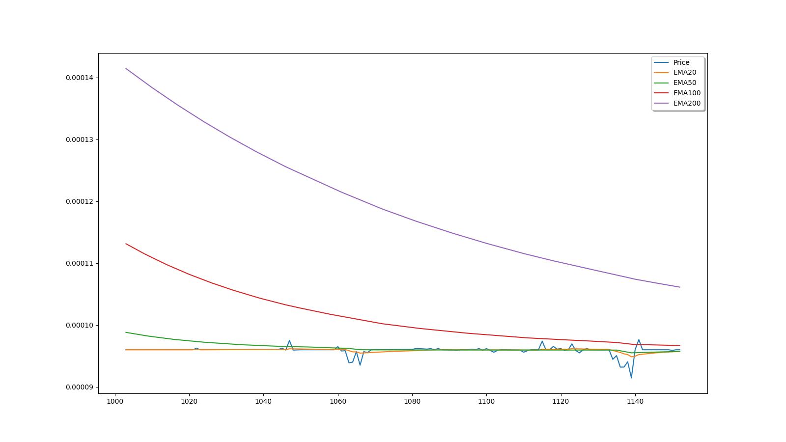 TOP Network Exponential Moving Averages