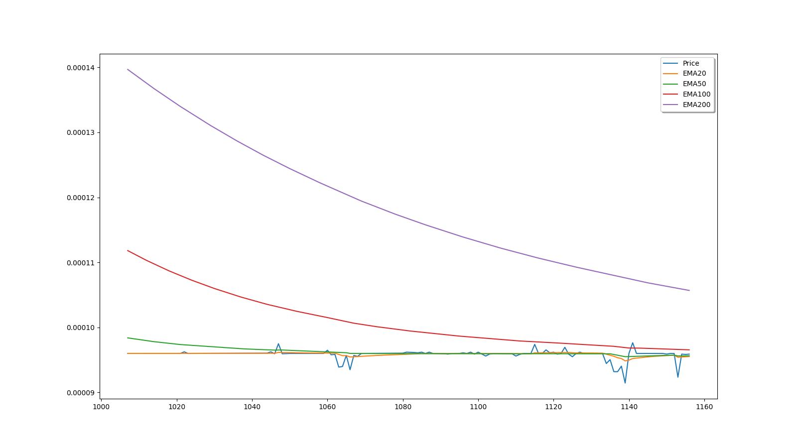 TOP Network Exponential Moving Averages