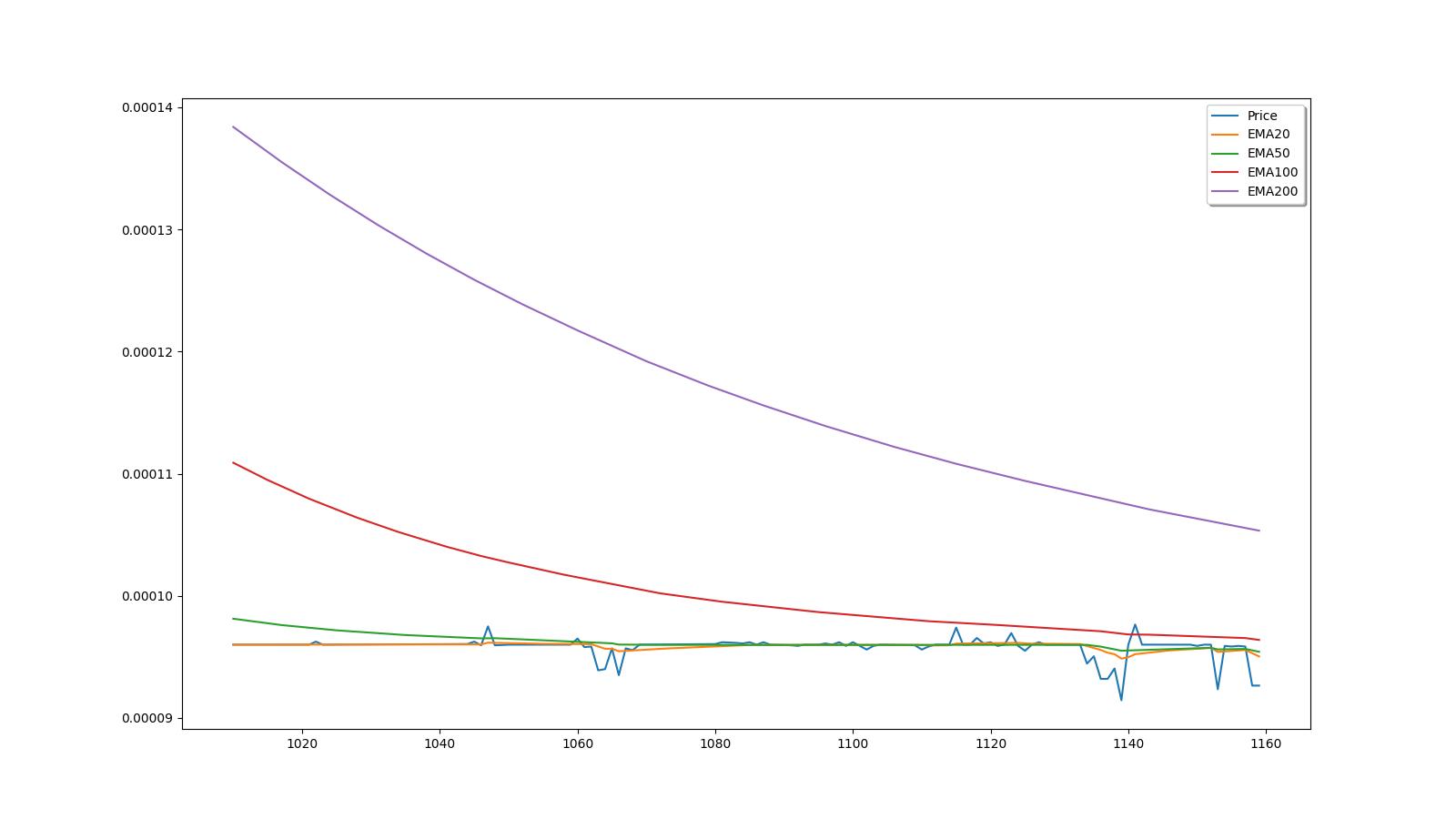 TOP Network Exponential Moving Averages