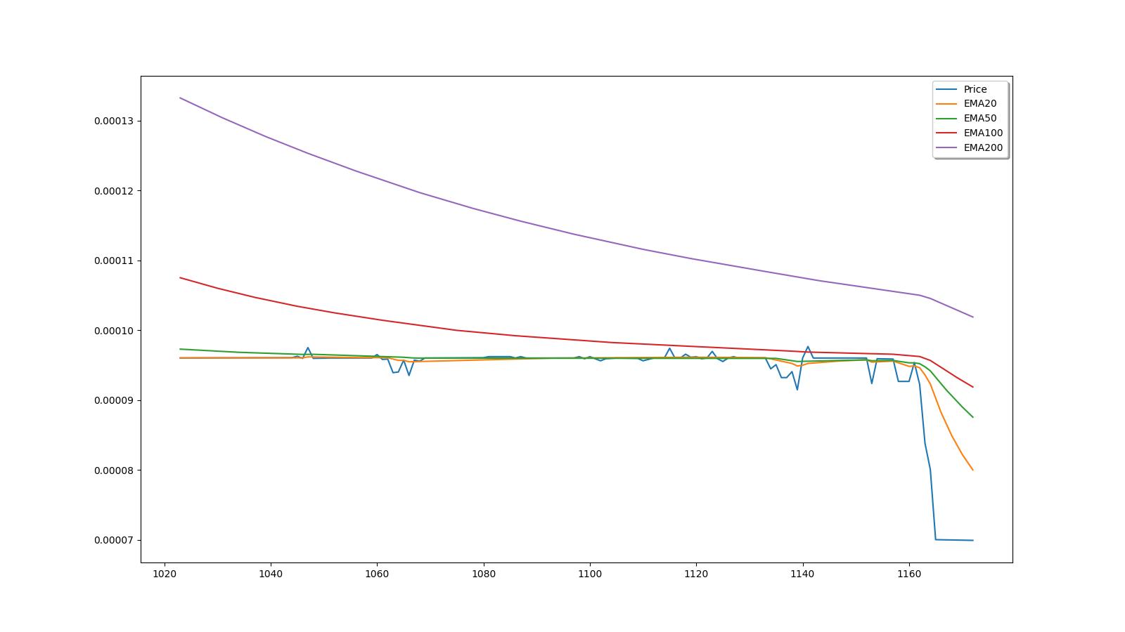 TOP Network Exponential Moving Averages