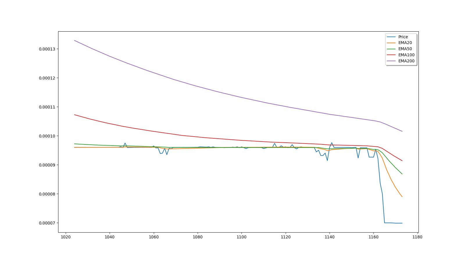 TOP Network Exponential Moving Averages