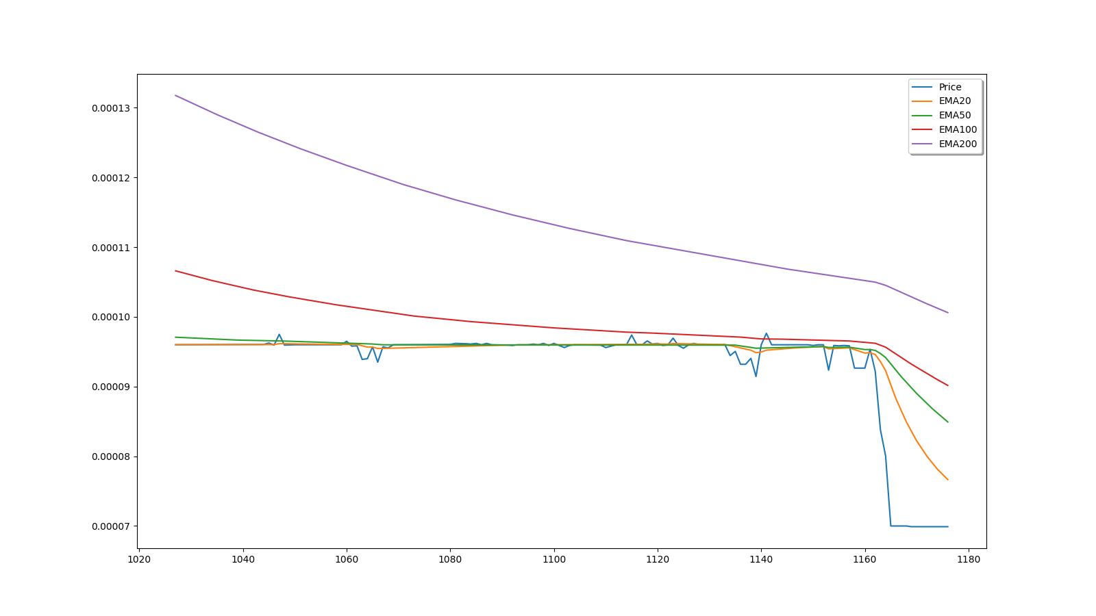 TOP Network Exponential Moving Averages