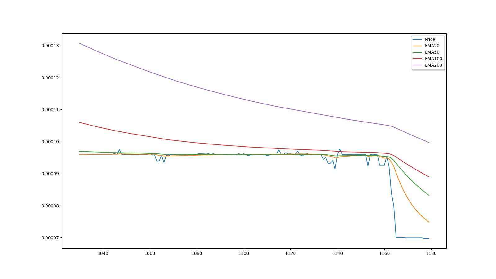 TOP Network Exponential Moving Averages