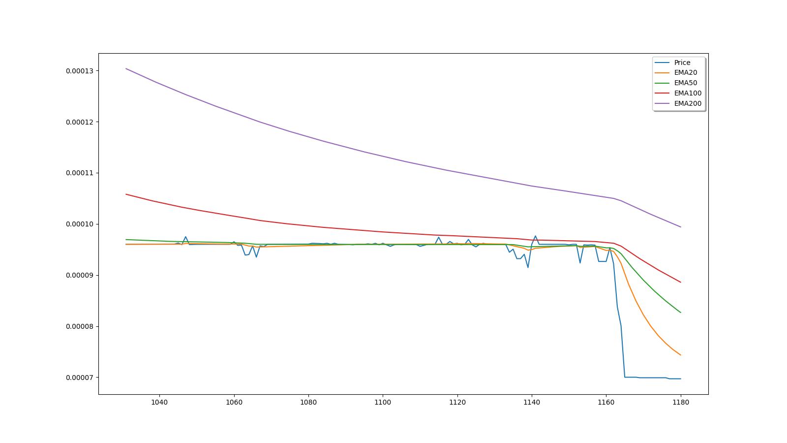 TOP Network Exponential Moving Averages