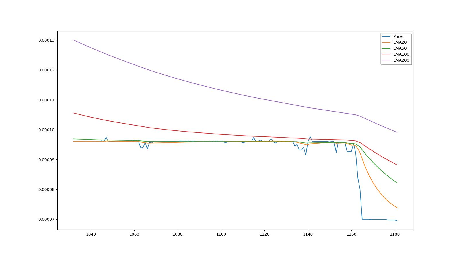 TOP Network Exponential Moving Averages