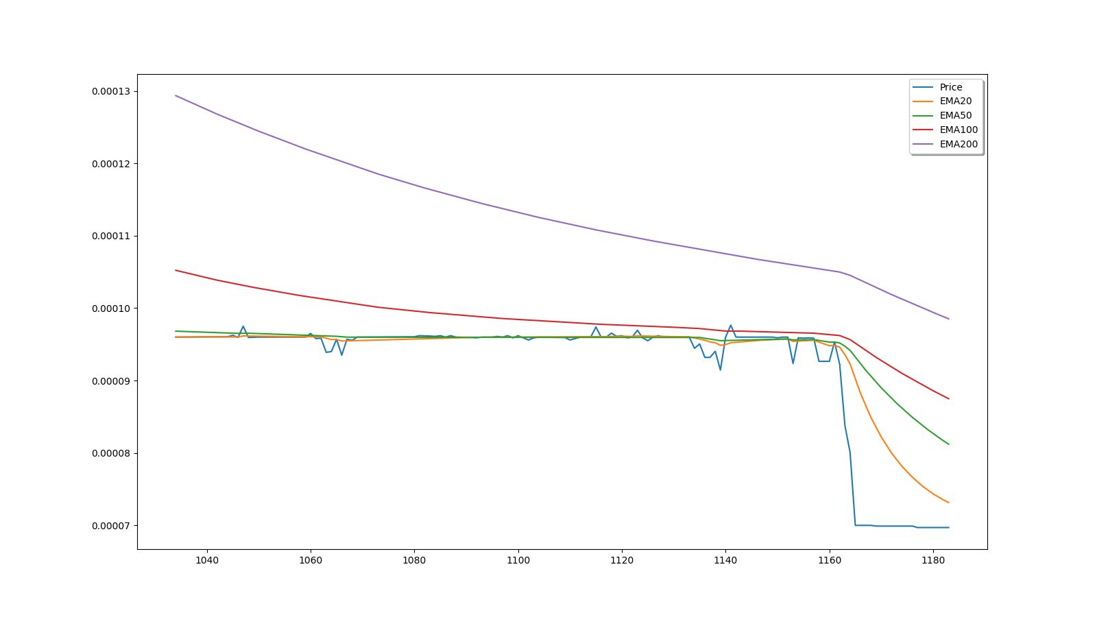 TOP Network Exponential Moving Averages