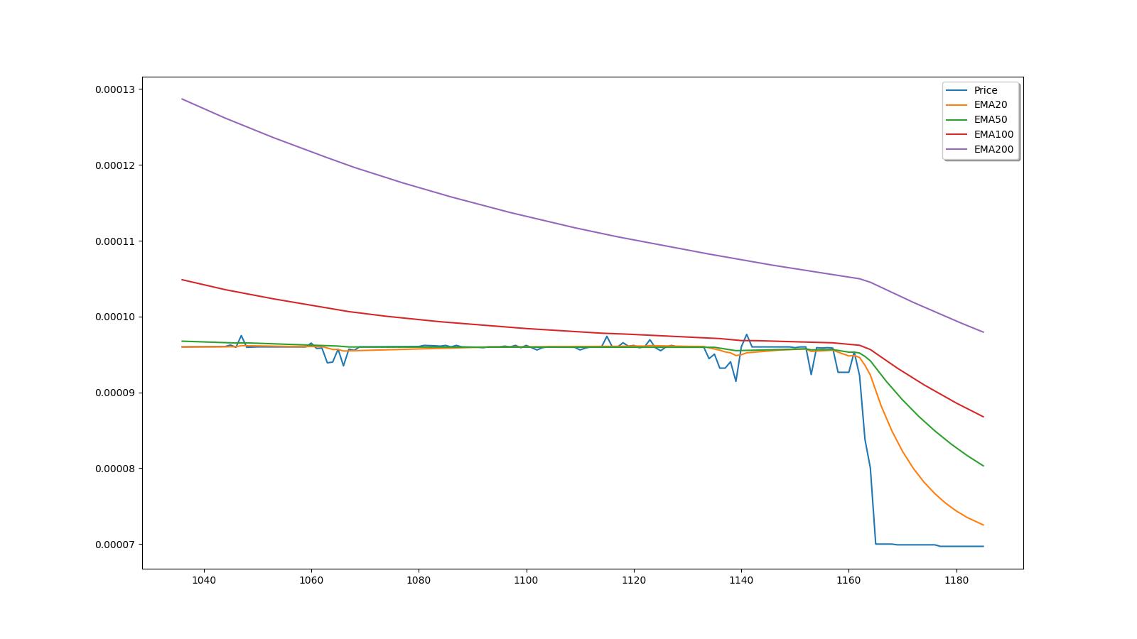 TOP Network Exponential Moving Averages