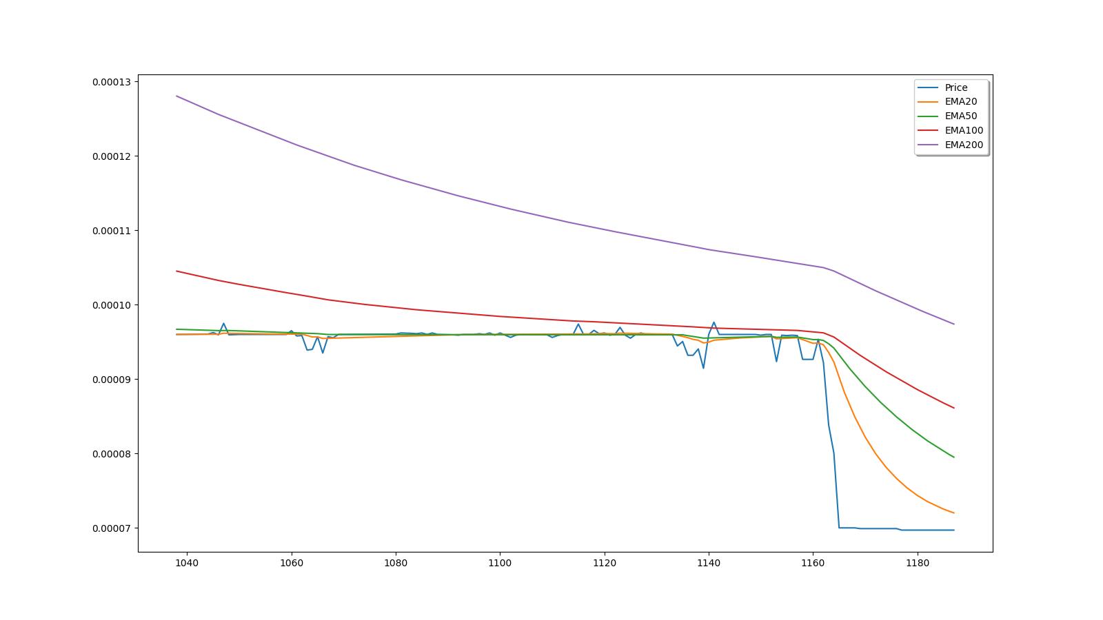 TOP Network Exponential Moving Averages