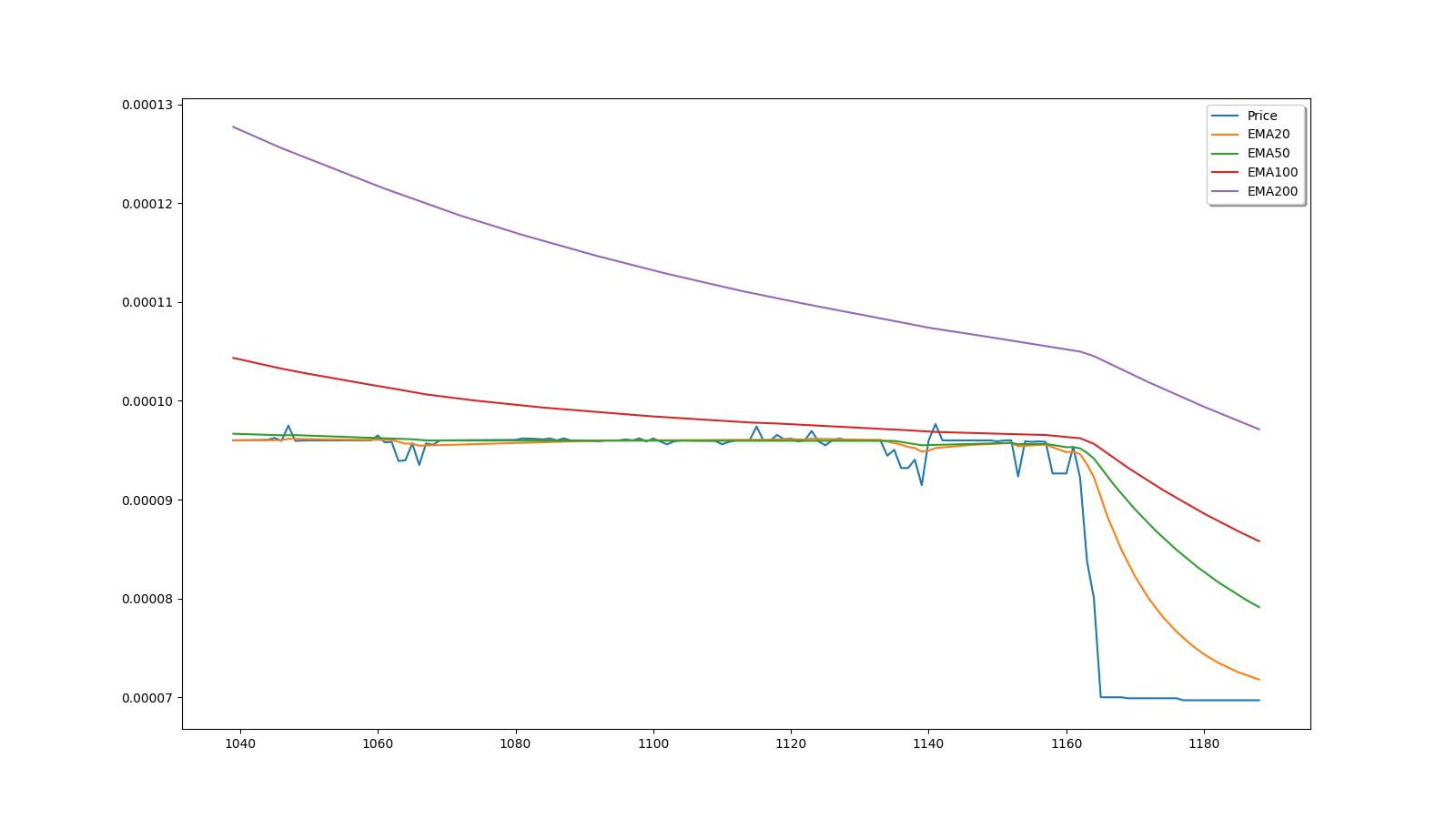 TOP Network Exponential Moving Averages