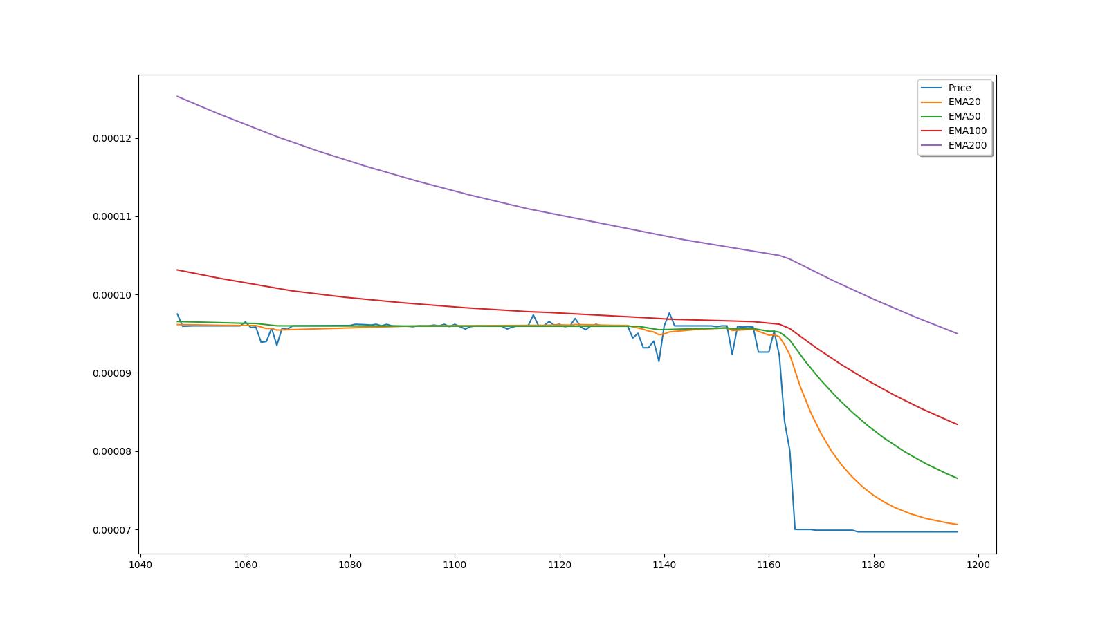 TOP Network Exponential Moving Averages