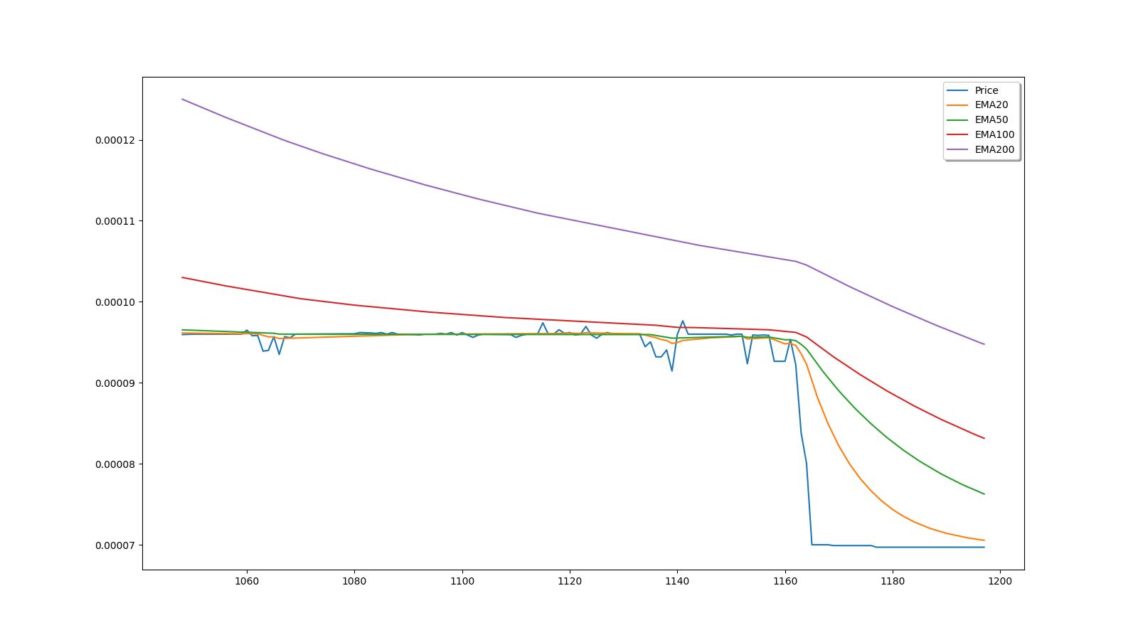 トップネットワーク Exponential Moving Averages