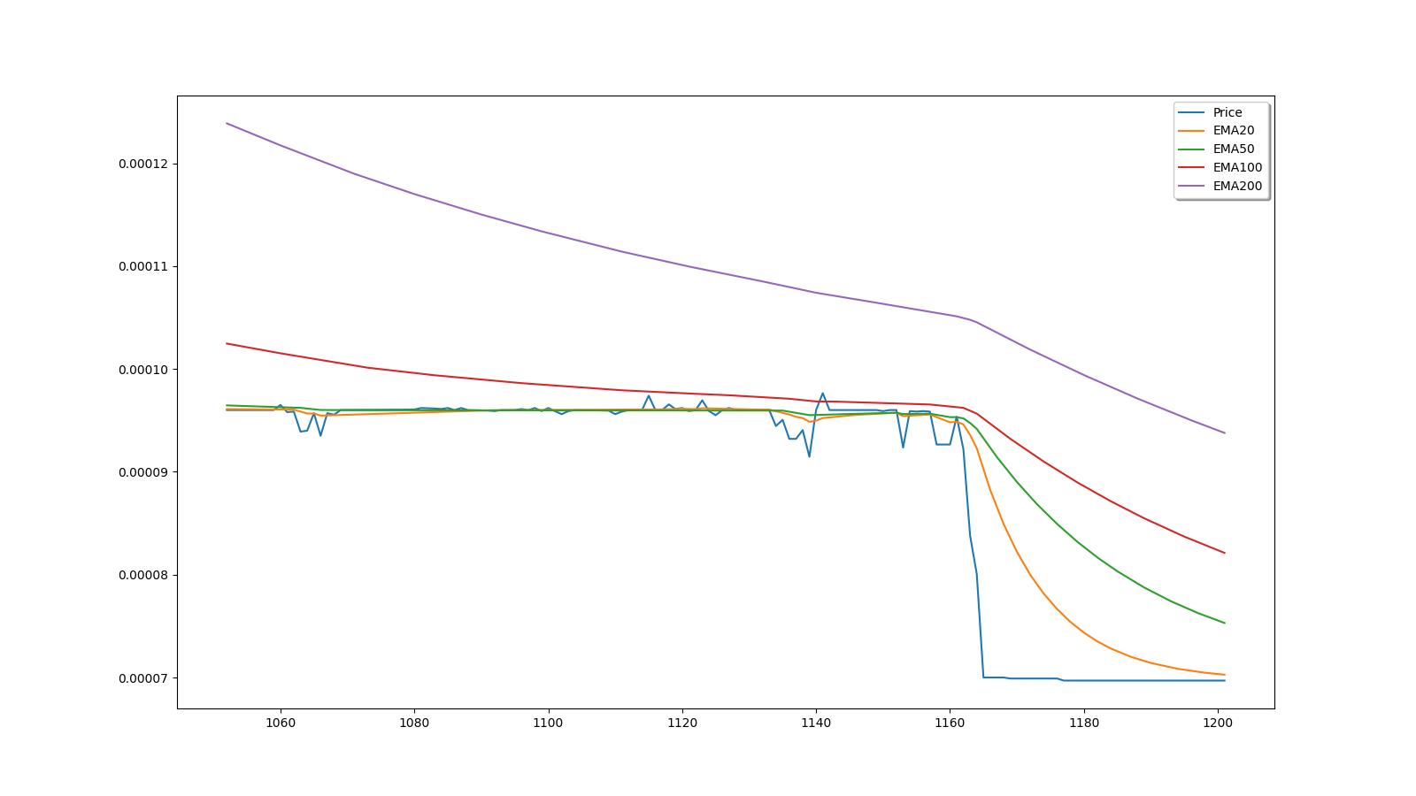 TOP Network Exponential Moving Averages