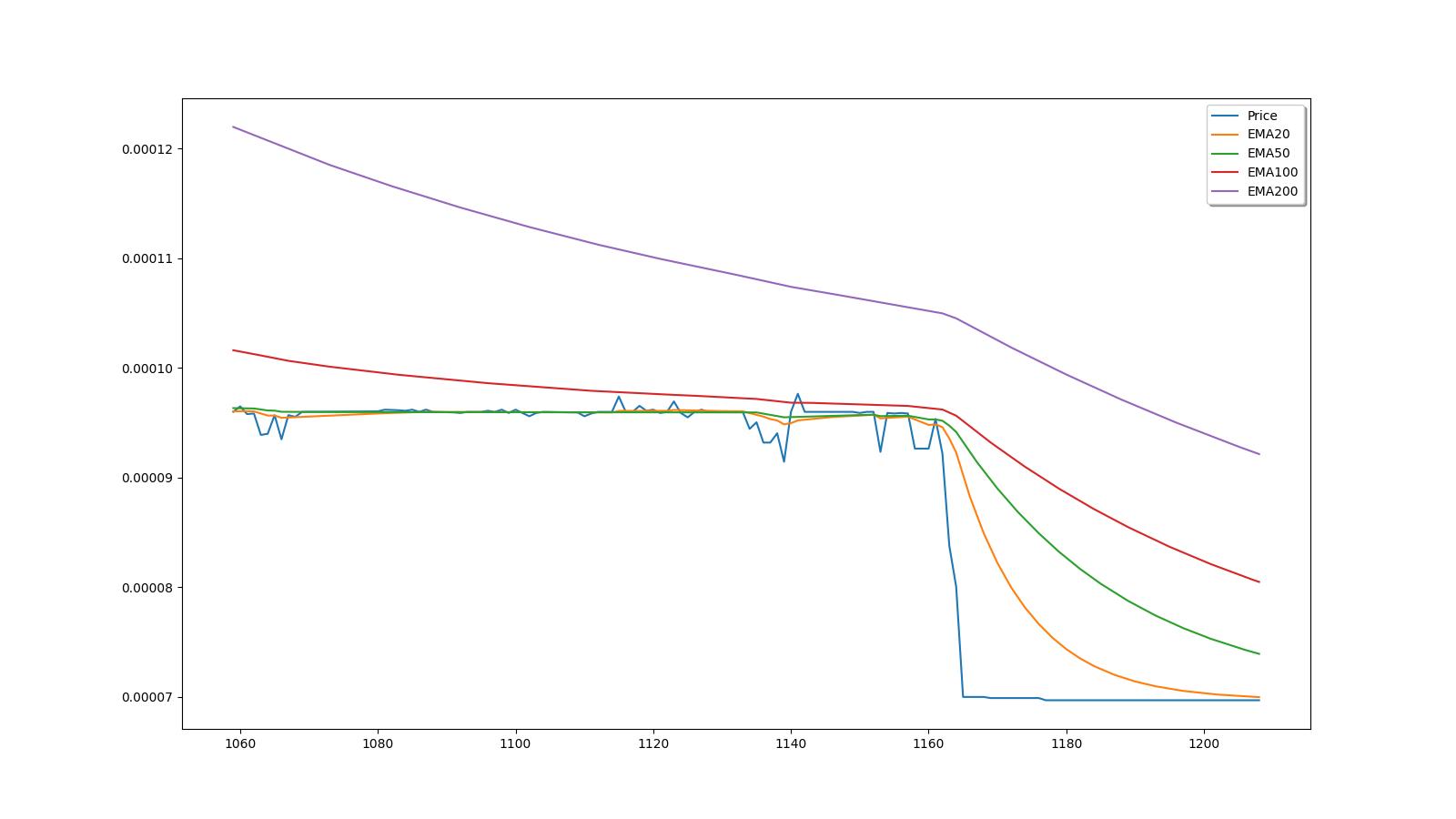 TOP Network Exponential Moving Averages