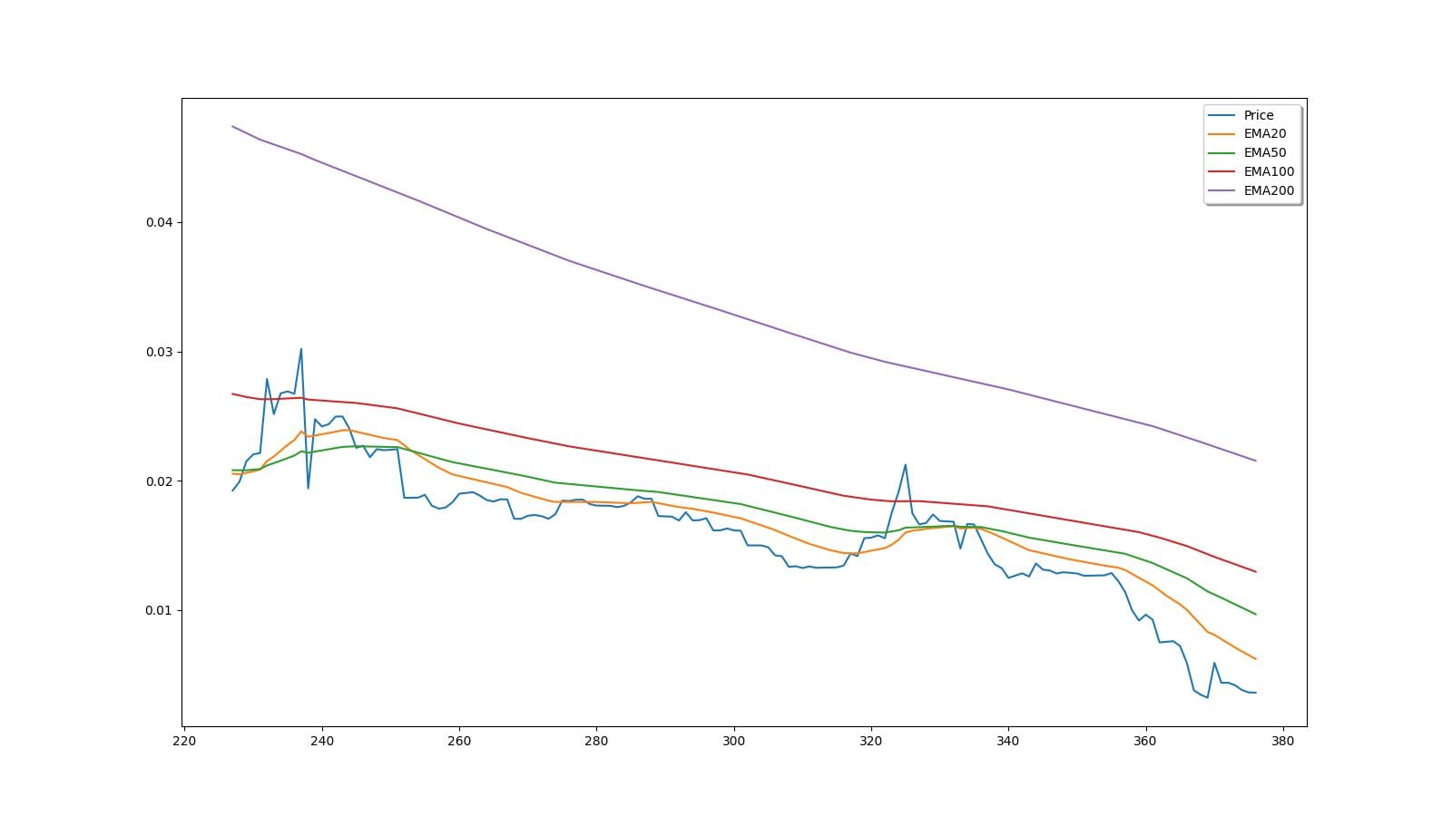 Torch of Liberty Exponential Moving Averages