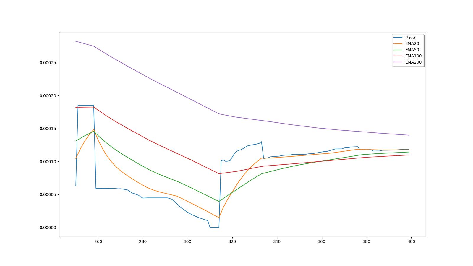Quick Transfer coin Exponential Moving Averages
