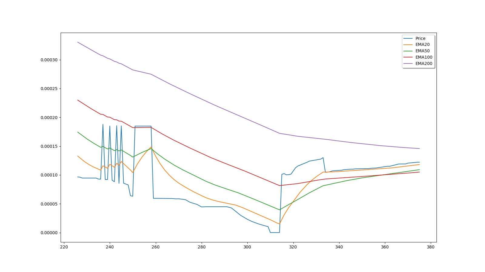 Quick Transfer coin Exponential Moving Averages