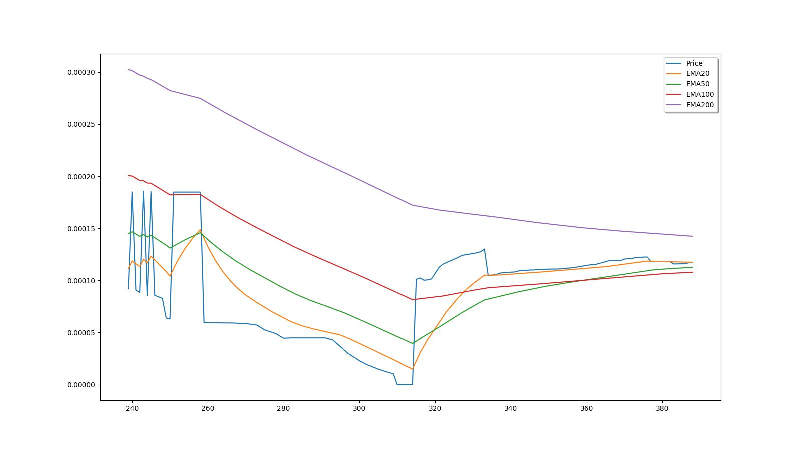 Quick Transfer coin Exponential Moving Averages
