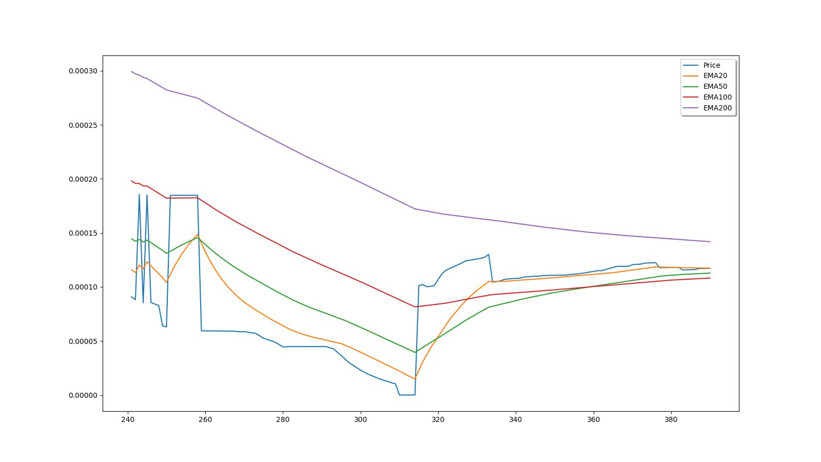 Quick Transfer coin Exponential Moving Averages