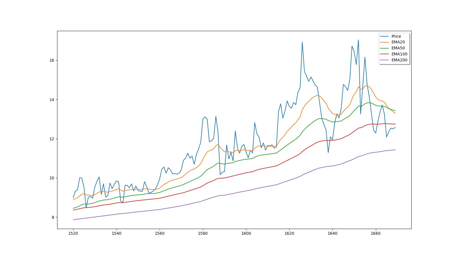Tornado Cash Exponential Moving Averages